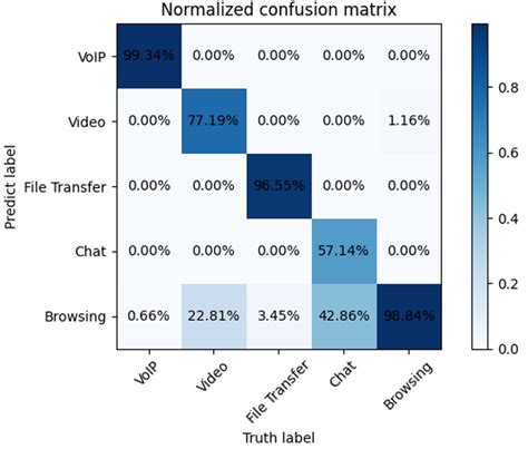 Confusion Matrix In ISCX Tor Dataset Download Scientific Diagram