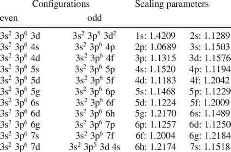 Electron Configuration Basis For The Dw Calculation And Orbital Scaling Download Table