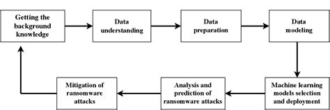 Figure 2 From Ransomware Attacks Detection Methodology To Protect Iot Enabled Critical
