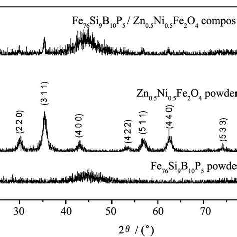 Xrd Pattern Of Fe 76 Si 9 B 10 P 5 Zn 0 5 Ni 0 5 Fe 2 O 4 Bulk Sample Download Scientific