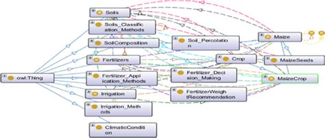 Ontologys Core Concepts Download Scientific Diagram