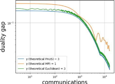 Figure From Bregman Proximal Method For Efficient Communications Under Similarity Semantic