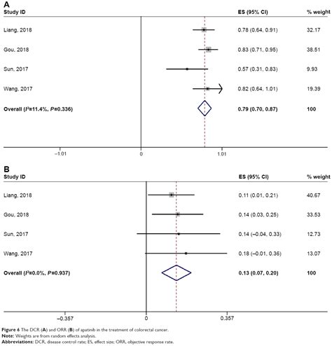 The Efficacy And Safety Of Apatinib For Refractory Malignancies A Rev
