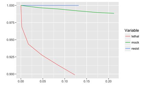 R How Can I Reshape This Data To Plot Multiple Lines With Ggplot2