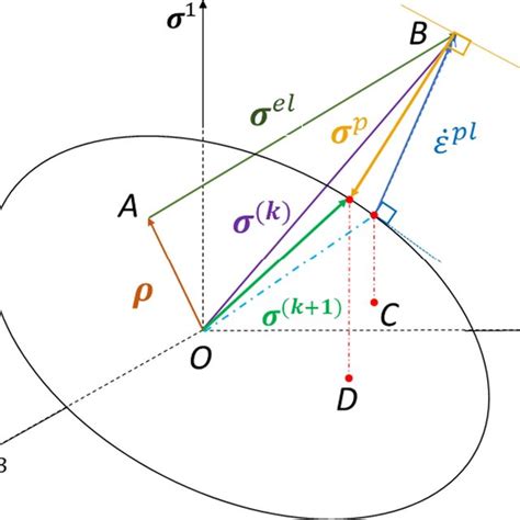Return Mapping Scheme Based On Cpa For A General Yield Surface