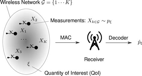 Figure 1 From A Semantics Aware Communication Scheme To Estimate The
