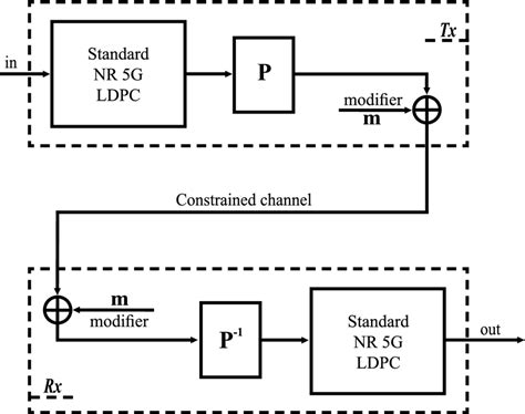 Practical Application With Standard Encoding And Decoding Without