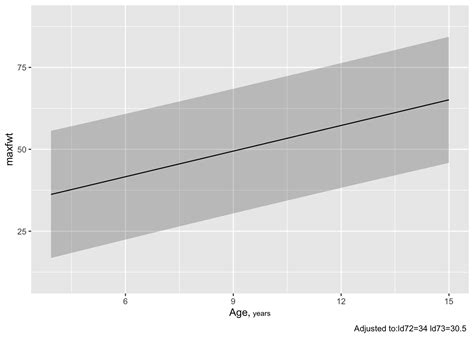 9 Introduction To The R Rms Package The Linear Model Biostatistics