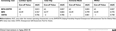 Cut Off Value And Auc Of Three Tools In Predicting Op At Different