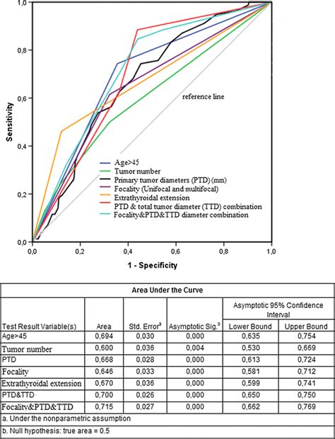 Diagnostic Evaluation Of Independent Predictors For Lymph Node
