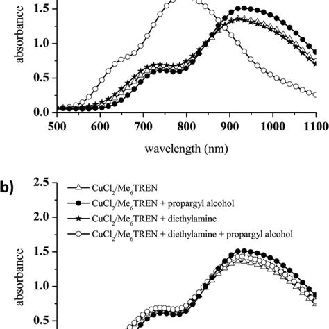 The Uv Vis Spectra In Methanol Of 10 Mm Cucl2pmdeta At A 11 Molar