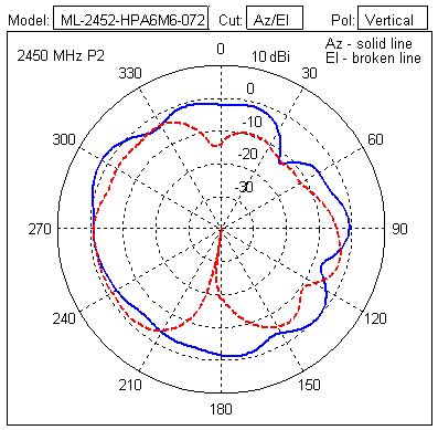 Enterprise Wireless LAN Antenna Specification Guide