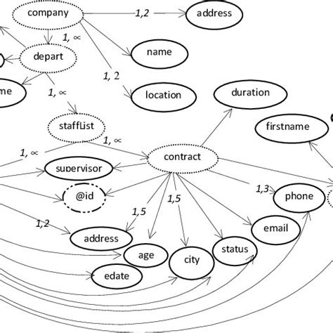 an outline of xml schema fragment for a company structure in a