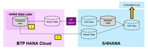 SAP S HANA Data Management And Analytics Empowere SAP Community