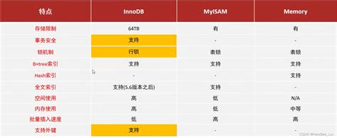 Mysql存储引擎 Csdn博客