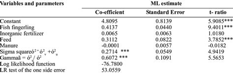 Maximum Likelihood Estimates Of Stochastic Production Function For Carp