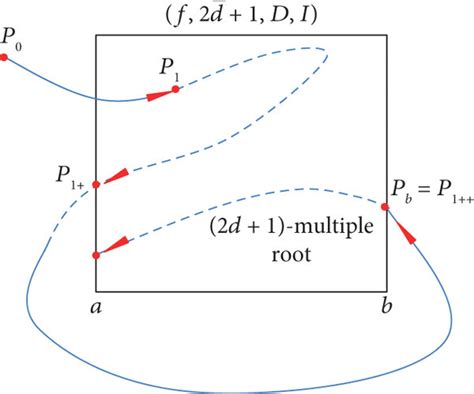 Complicated Extension At Odd Multiple Real Roots Download Scientific Diagram