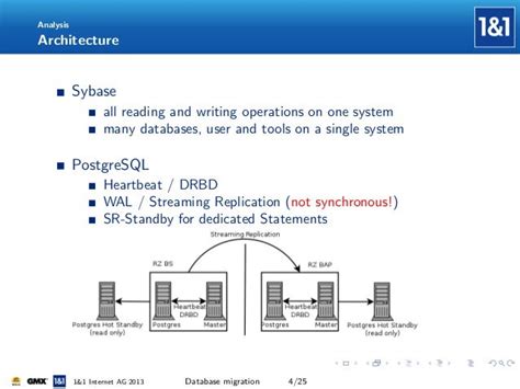 Dataarchitect Sybase Twitternored