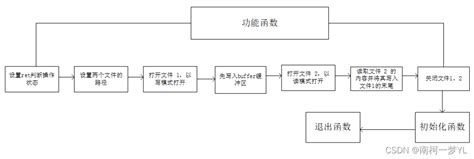 杭电linux操作系统添加内核实验设计一个带参数的模块其参数为源文件1和源文件2的文件名可能带路径模块功能是 Csdn博客