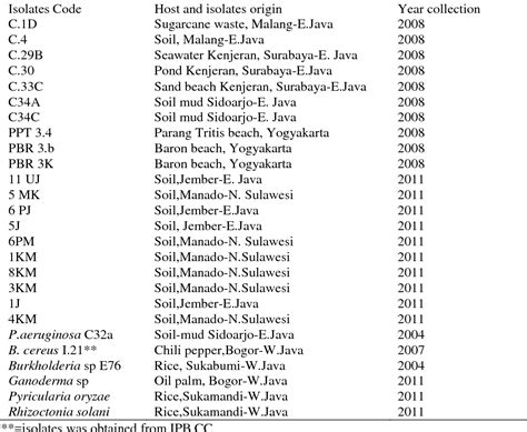 Table 1 From Characterization Of Bacterial Isolates Producing Chitinase And Glucanase For