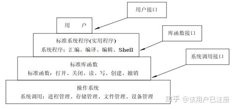 操作系统 系统调用【转载】操作系统原理与实践 系统调用 Csdn博客