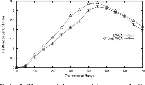 Figure 1 From An Entropy Based Weighted Clustering Algorithm And Its Optimization For Ad Hoc