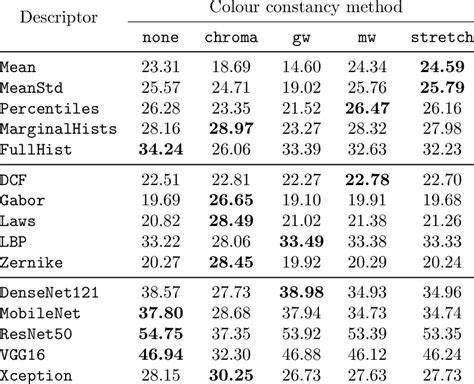 average accuracy by image descriptor and colour constancy method