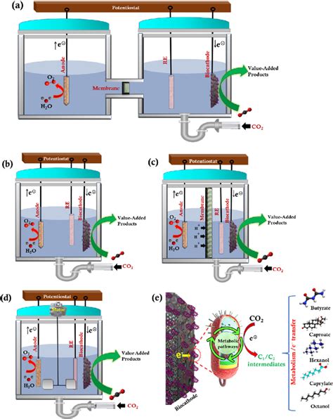 Reactor Configurations For Mes Based Co 2 Conversion A H Type B