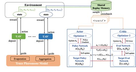 Figure 2 From Trace Pheromone Based Energy Efficient Uav Dynamic