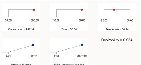 Optimization Of The Ultrasound Assisted Extraction Of Propolis 338 339 Download Scientific