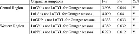 Granger Causality Test Results Download Scientific Diagram
