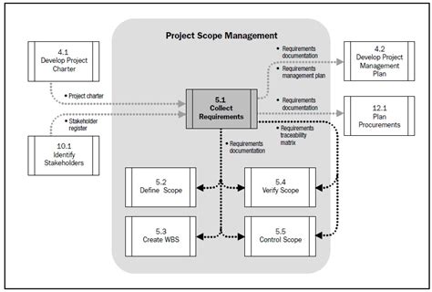 Belajar Bersama Initiation Proyek Dan Manajemen Scope Dan Perencanaan Proyek