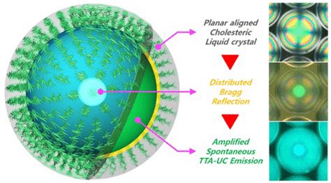 胆甾型液晶光子壳的放大光子上转换 Journal Of The American Chemical Society X Mol