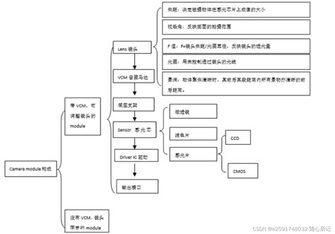 Camera入门基础知识 Csdn博客 Camera入门基础知识 Csdn博客