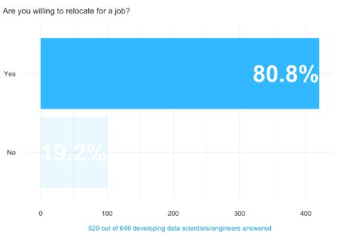 Developing Data Scientists And Engineers