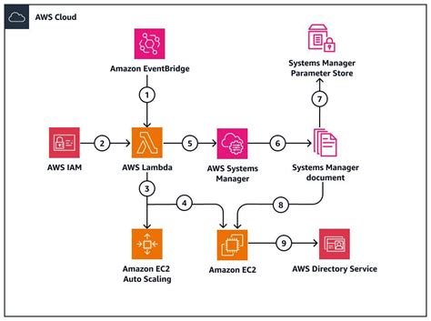 Thiago Rodrigues On Linkedin Remove Amazon Ec2 Entries In The Same Aws