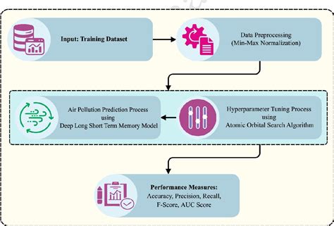 Figure 1 From Air Pollution Monitoring Approach Using Atomic Orbital Search Algorithm With Deep