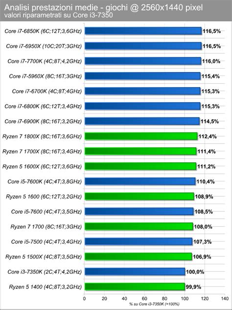 Amd Ryzen 7 E Ryzen 5 Le 7 Versioni A Confronto Con Le Cpu Intel Core