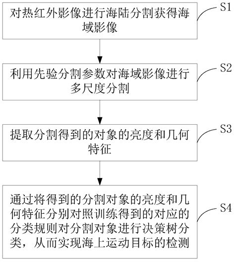 Maritime Moving Target Detection Method Based On Thermal Infrared
