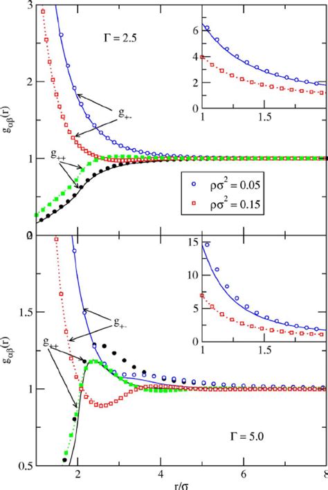 ͑ Color Online ͒ Pair Distribution Functions For The 2d Coulomb Fluid Download Scientific