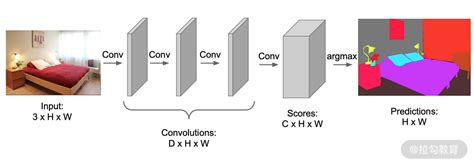 Ai深度学习入门与实战18 语义分割：技术背景与算法剖析 Ai图像语义分析 Csdn博客
