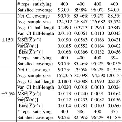 Performance Of Spectral Procedures For The Mm1m1 Queue Waiting Time Download Table