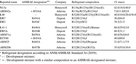 New Refrigerants Composition Low Gwp Hfc Mixtures Download Scientific Diagram