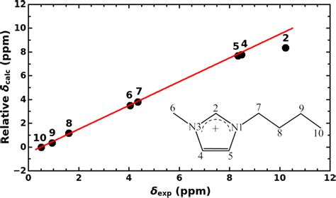 Calculated Relative Versus Experimental 1 H Nmr Spectrum Of Neat