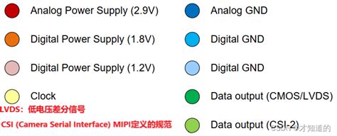 imx290学习笔记 csdn博客