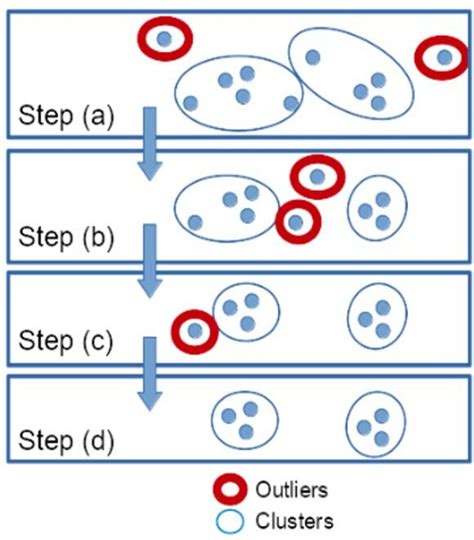 shows the operation of the iterative k means algorithm works via steps