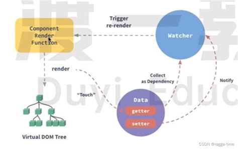 Vue源码解读学习 Csdn博客 Vue源码解读学习 Csdn博客