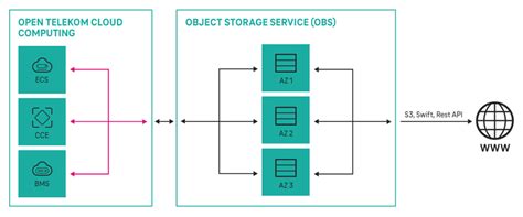 Object Storage Service Obs Open Telekom Cloud