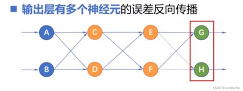 误差反向传播算法 Csdn博客