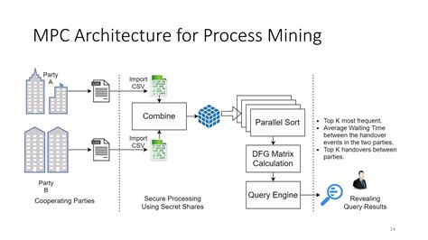 secure multi party computation for inter organizational process mining